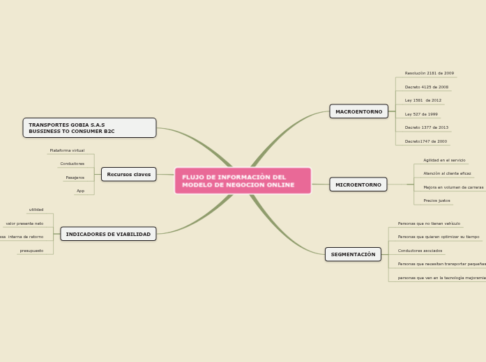 FLUJO DE INFORMACIÒN DEL MODELO DE NEGOCIO...- Mind Map